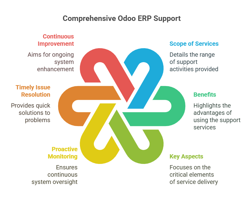 Odoo ERP Support & Maintenance Services | Responsive & Results-Driven